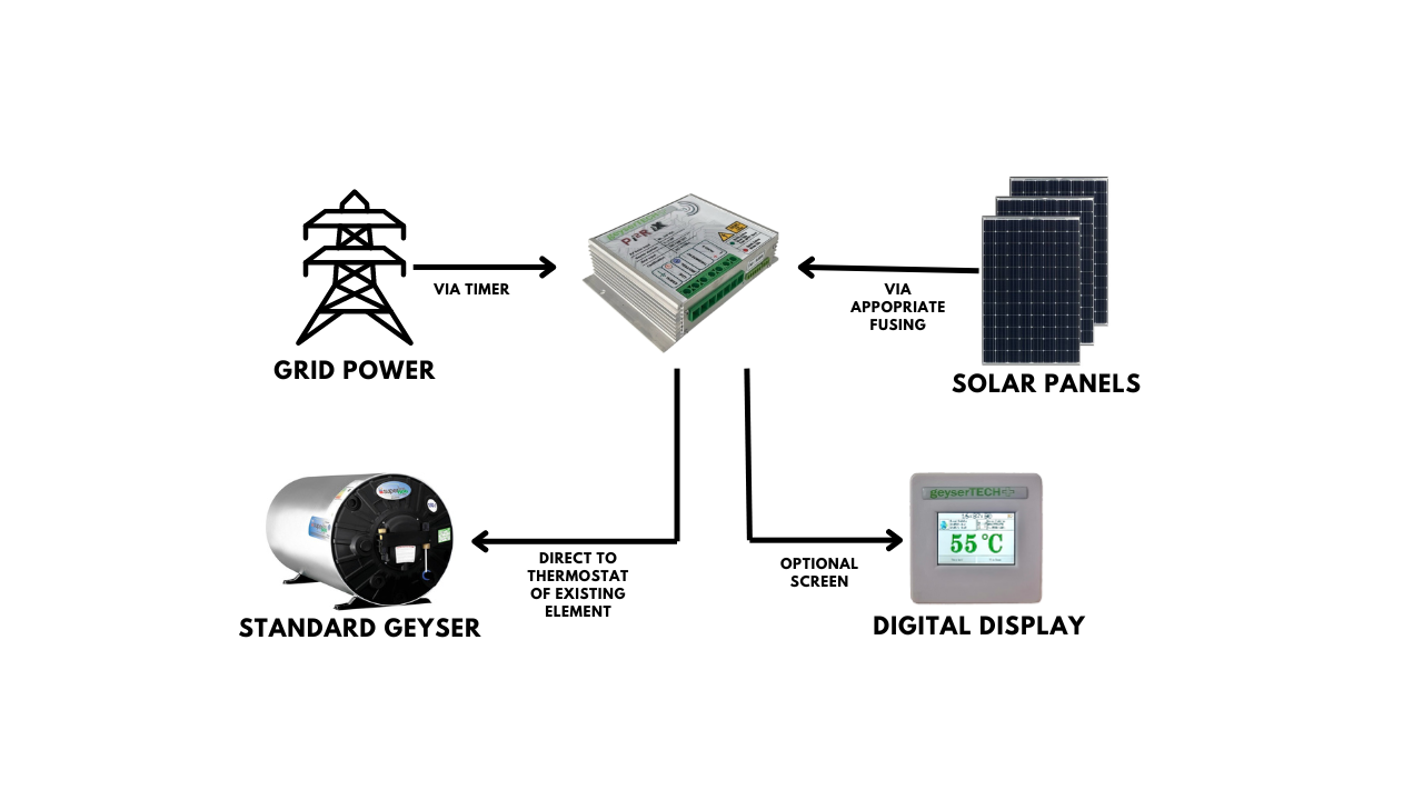 Geysertech Solar. Affordable Solar Geyser Solutions. – geyserTECH+ Solar